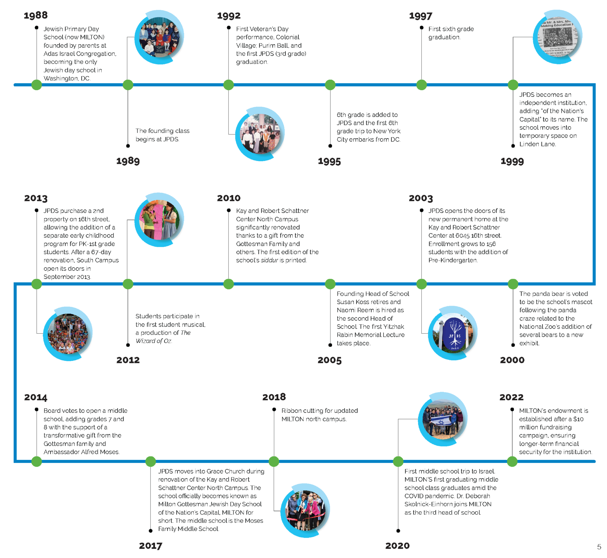 Timeline 4 - Milton Gottesman Jewish Day School